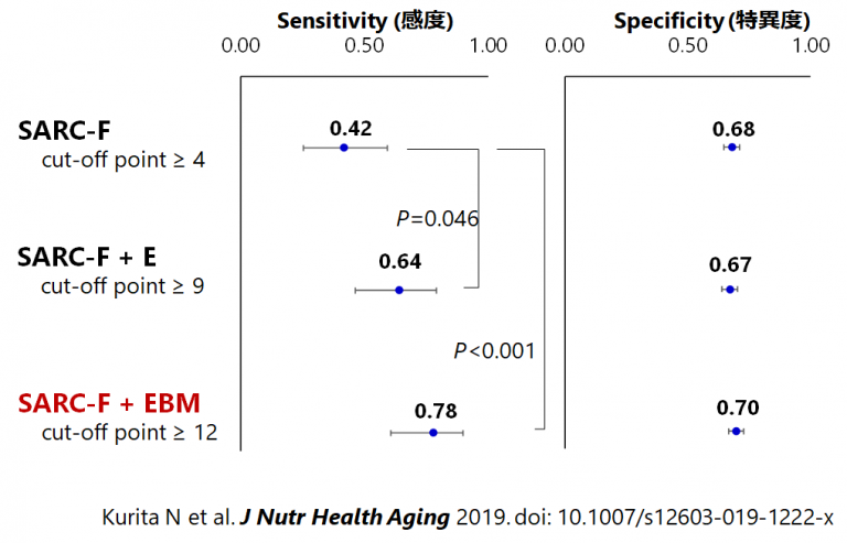Japanese version of SARC-F : Questionnaire for screening sarcopenia ...